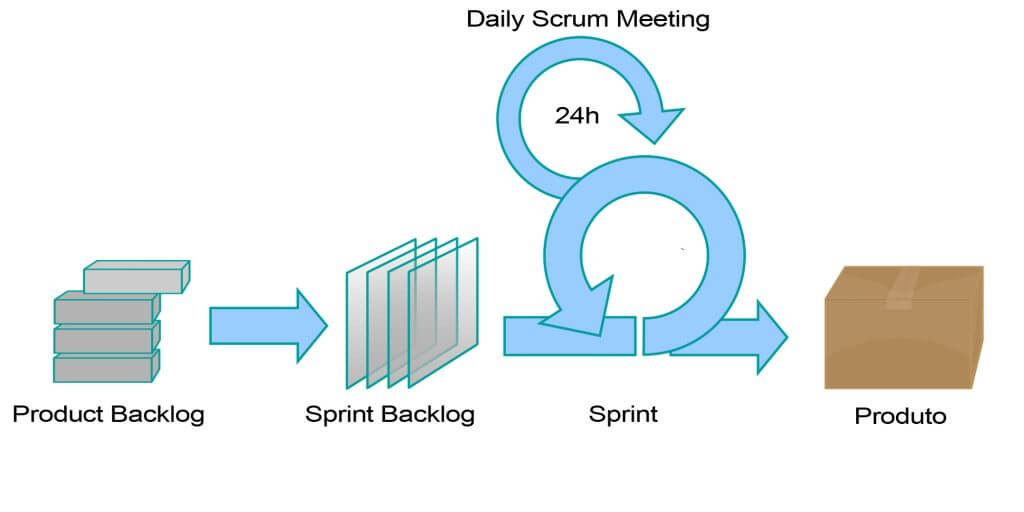 Conheça a metodologia Scrum e saiba como usá-la - SSX Digital